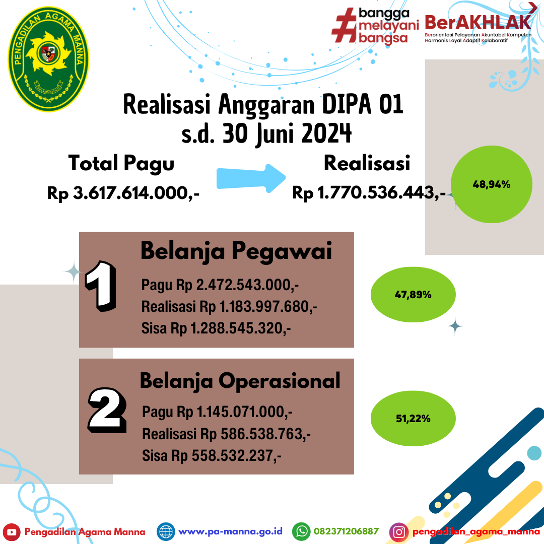 Penyerapan Anggaran DIPA 01 PA Manna di Bulan Juni sebesar 48.94%